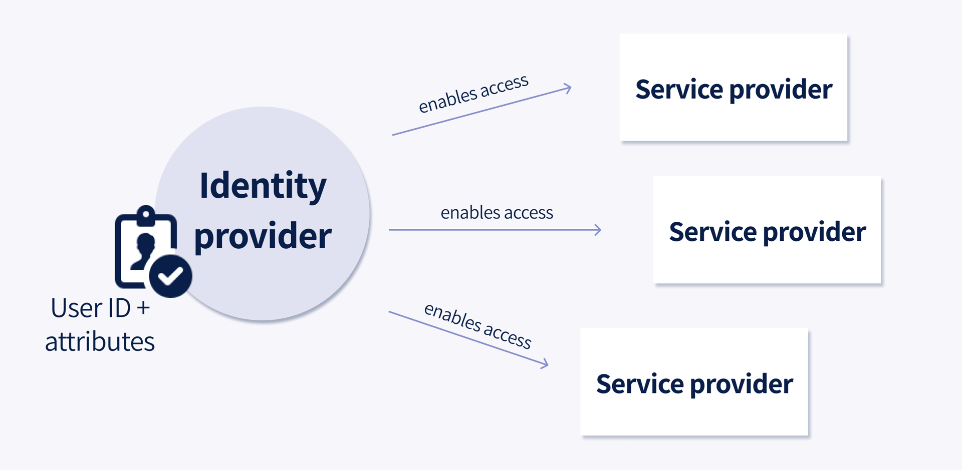 What is SSO and How Does It Work